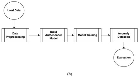 Autoencoder Based Neural Network Model For Anomaly Detection In