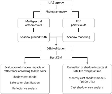 Methodological Workflow For Shadow Cast Modeling And Reflectance Analysis Download Scientific