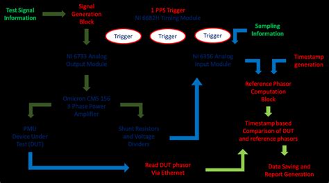 Overview Of The Program Flow For The Pmu Testing And Calibration System Download Scientific