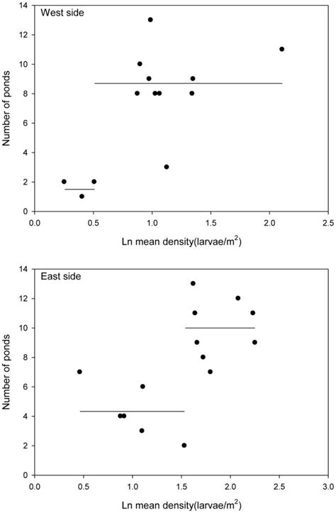 Relationships And Thresholds Between Them Determined By Segmented