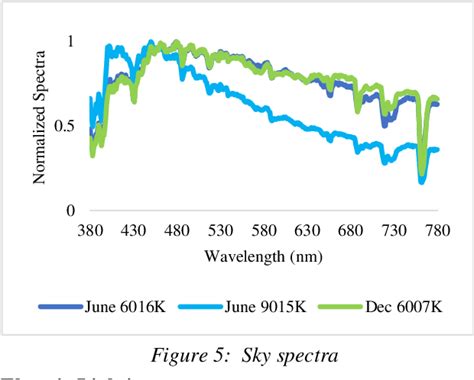 Figure 1 From Multispectral Lighting Simulation Approaches For Predicting Opsin Driven Metrics