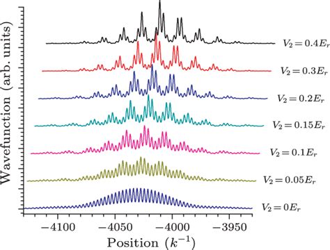 Wave Functions Of Non Interacting Bec After Lattice Loading Download Scientific Diagram
