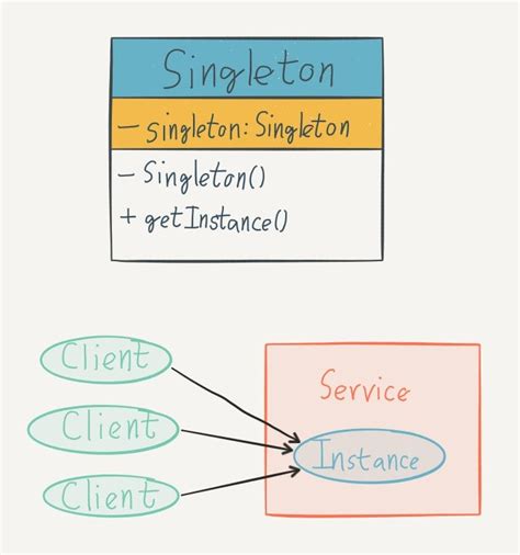 Singleton Design Pattern In Java
