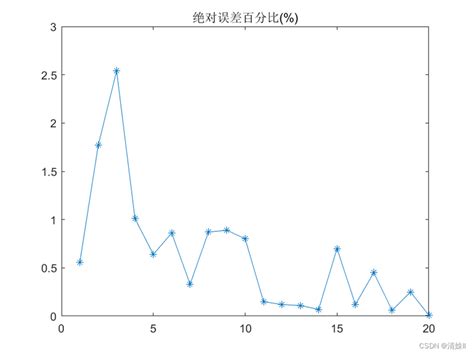 蒙特卡洛法估计圆周率——附matlab代码 matlab的aep csdn博客
