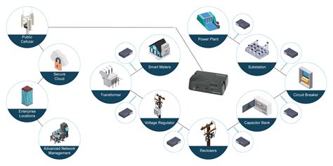 Distribution Automation Utility Communications From Usat