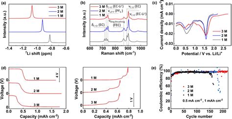 A ⁷li Nmr B Raman And C Lsv Spectra Of The 1 2 And 3 M Ely