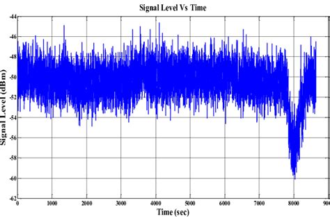 Beacon Signal Level Wrt Time Download Scientific Diagram