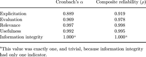 Internal Consistency Indices Download Table