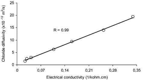 Relationship Between Chloride Diffusivity And Electrical Conductivity Download Scientific