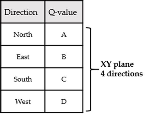 Q Table Configuration For A A Conventional Q Table B A Simplified