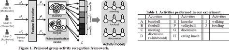 Table 1 From A Hybrid Unsupervisedsupervised Model For Group Activity Recognition Semantic