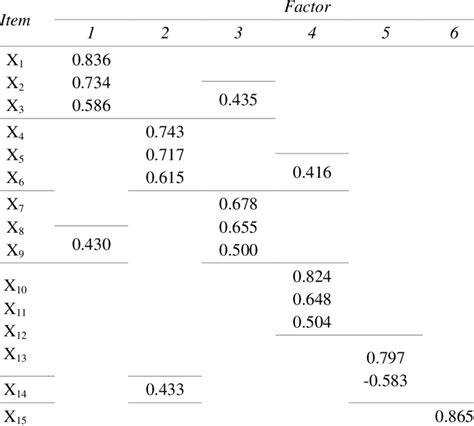Rotated Factor Matrix Download Table