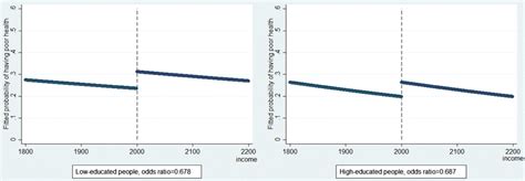 Results From Regression Discontinuity By Education Download