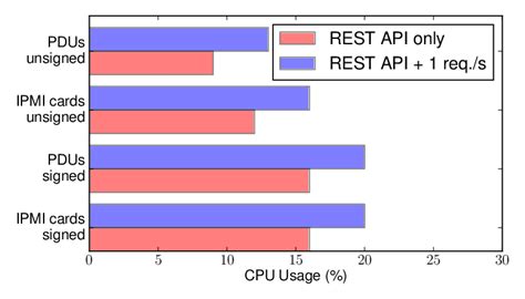 Api Consumer Cpu Usage Under The Evaluated Scenarios Download