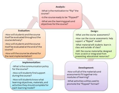 How Can Instructional Design Build A Flipped Classroom” Flipped Through Design