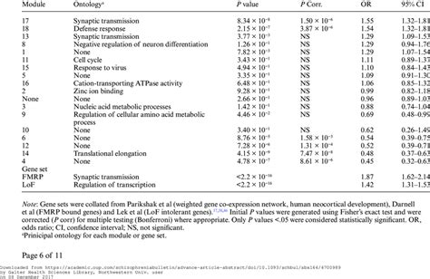 Gene Set Enrichment For Tcf4 Targets In Cortical Expression Modules Download Table