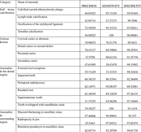 Class Wise Performance Score Of The Trained Model Download Scientific