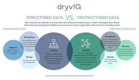 Structured Vs Unstructured Data 4 Key Differences [infographic]