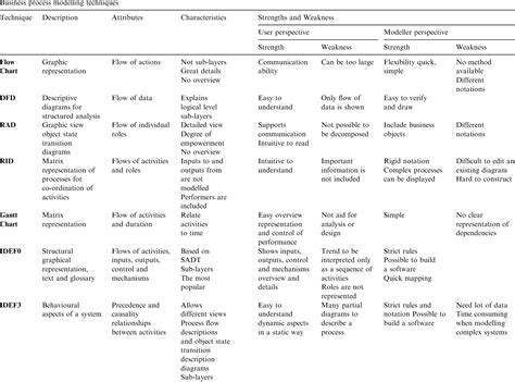figure 1 from business process modelling review and framework