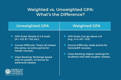 Weighted Vs Unweighted Gpa Which One Should You Choose American