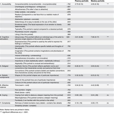 results of the principal component analysis items and item parameters