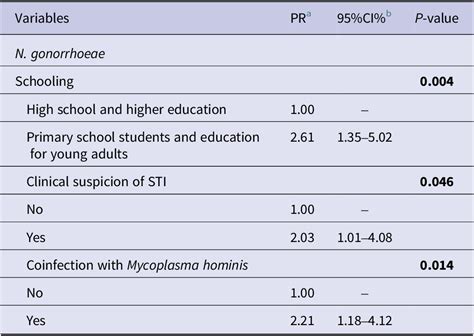 Prevalence Of Neisseria Gonorrhoeae And Chlamydia Trachomatis