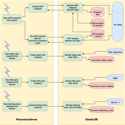 Oracle Db Awr And Ash For Standard Edition Without Diagnostics Pack