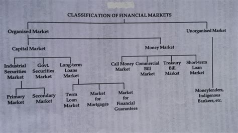 Dr Nilendra Lokhande Chart For Classification Of Financial Markets