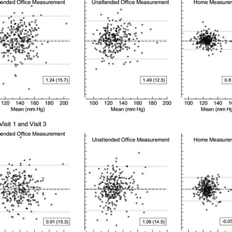 Bland And Altman Plots For The Comparison Of Sbp Measurements Between