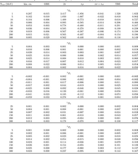 Table Iii From Charge Asymmetry Of The Nucleon Nucleon Interaction Semantic Scholar