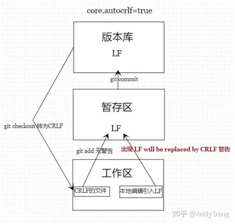 Git如何避免”warning Lf Will Be Replaced By Crlf“提示？ 知乎