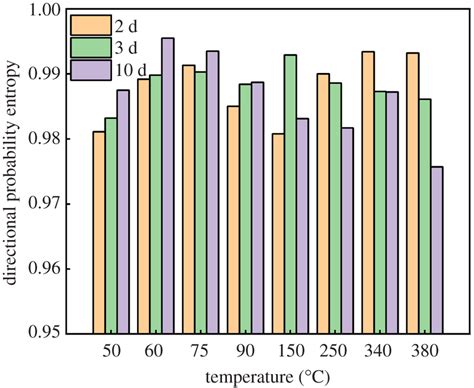 Relationship Between Directional Probability Entropy And Temperature At