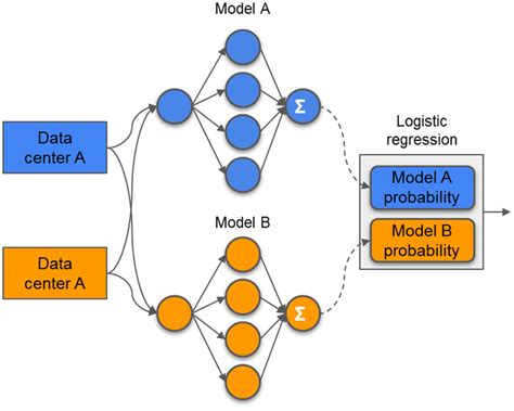 Example Of A Stacking Model The Models Are Trained Independently On