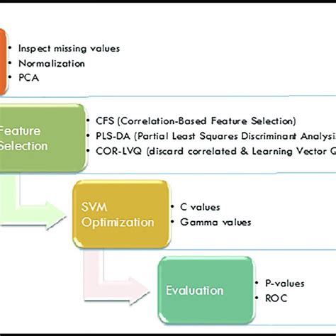 Study Design From Data Preprocessing Through Performance Evaluation Download Scientific