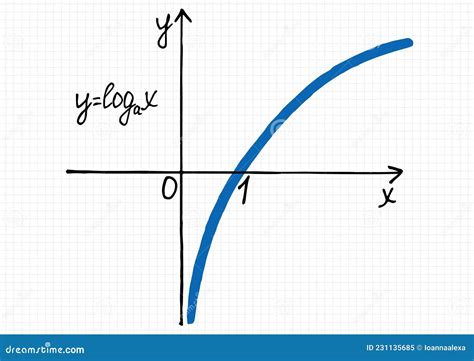 A Hand Drawn Plot Of Logarithm Function On A Checkered Sheet Of Paper