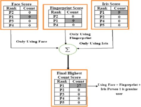 Decision Level Fusion To Obtain Final Highest Correlated Score