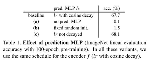 Exploring Simple Siamese Representation Learning Simsiam 電腦視覺與深度學習的論文筆記