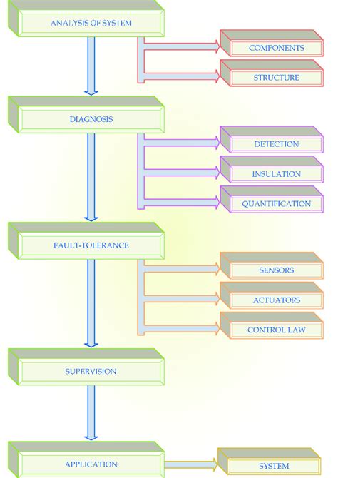 B Stages Included In The Design Of A Fault Tolerant Control System Download Scientific Diagram