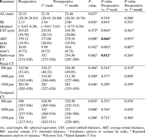 Summary Of Preoperative And Postoperative Measurements Of The Patients Download Scientific Diagram