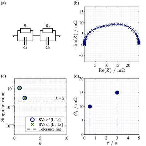 ecm for battery model a nyquist plot of the impedance z battery b