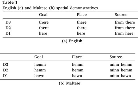 Table 1 From An Information Theoretic Approach To The Typology Of