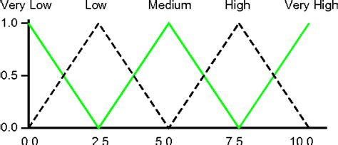 figure 1 from learning weighted linguistic fuzzy rules by using