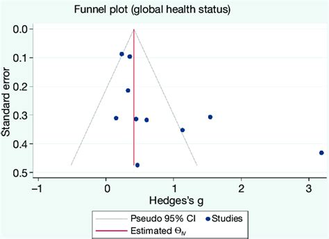 Funnel Plot Global Health Status Ci Confidence Interval Download Scientific Diagram