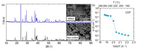 A X Ray Diffraction Of Cesium Dihydrogen Phosphate Csh2po4 Cdp