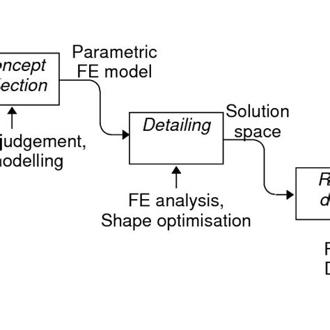 A Process For Designing Robust Interface Components Download Scientific Diagram