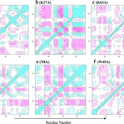 Dynamic Cross Correlation Map Dccm The Dccm Map For A Wild Type