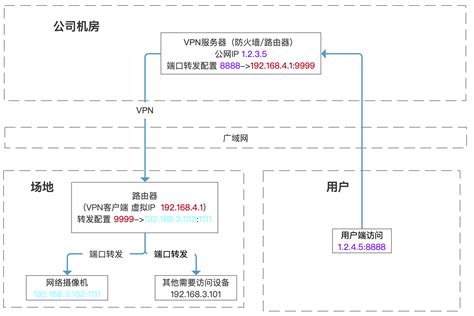 vpn端口转发实现无公网ip内网的外网访问 csdn博客