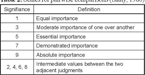 Table 2 From Identifying Landslides Prone Areas Using Gis Based Fuzzy