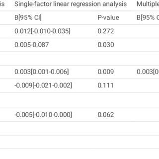 Correlation Analysis Of Age BMI TSH Tg Serum Sex Hormone S And