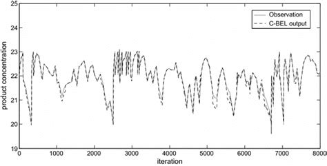 Results Of The Cstr Identification Step Using C Bel Download Scientific Diagram